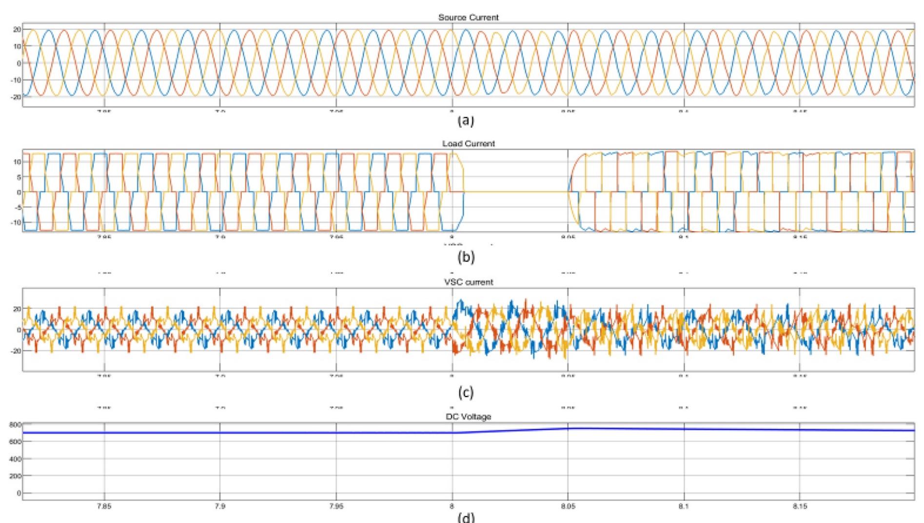 Performance of the three-phase distribution system under