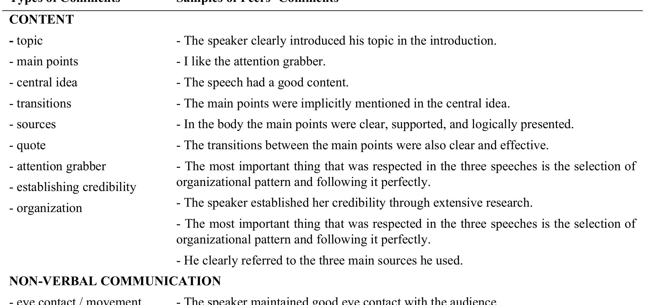 Types of peer feedback and samples of students’ comments the