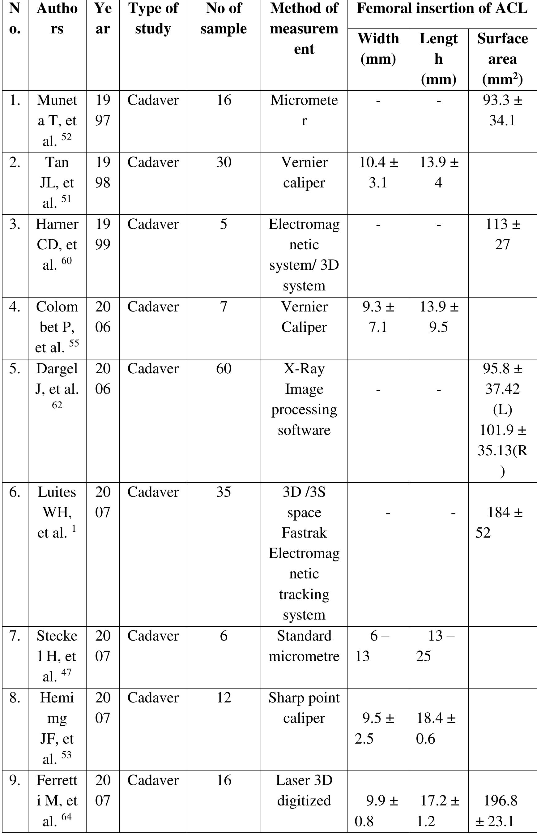 Table 8 Morphometry Of Anterior Cruciate Ligament