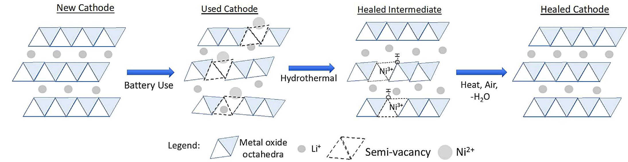 Cathode healing impact on structure. the schematic mechanism