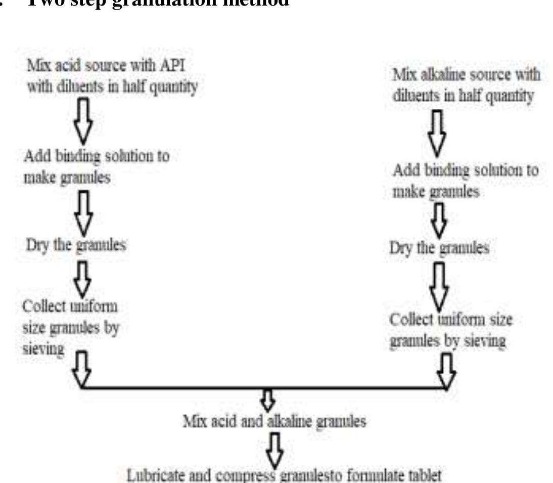 1. method of preparation of granules (two steps process)