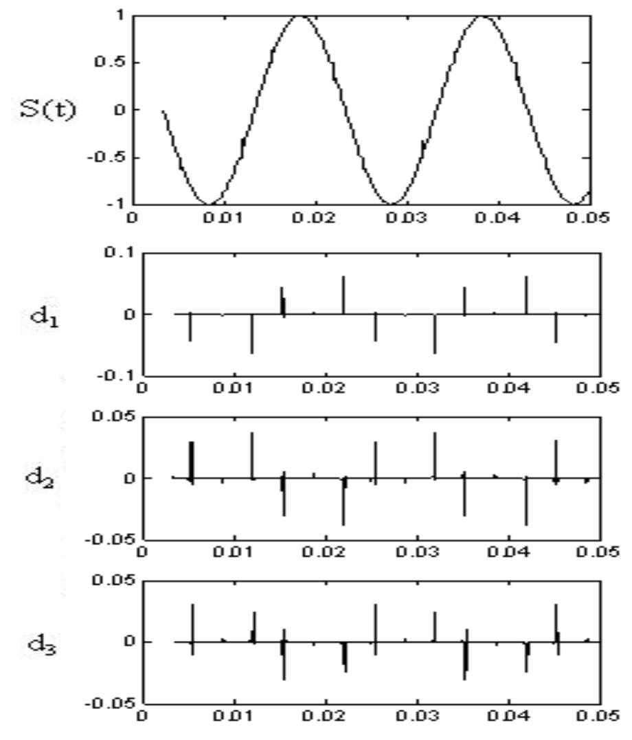 Capacitor bank switching signal with its detail coefficients