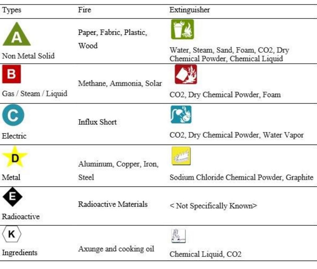Fire classification according to nfpa. building building