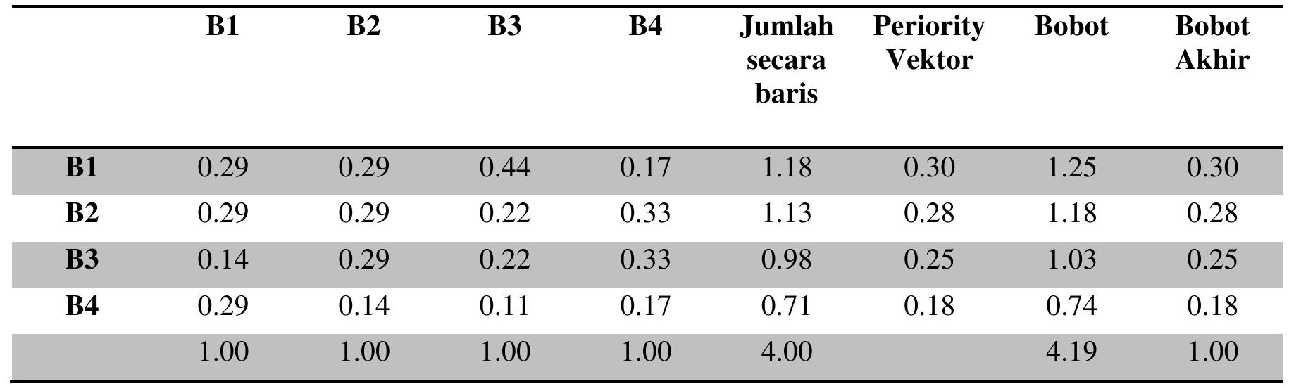 Initial comparison matrix and sub-variable normalization of