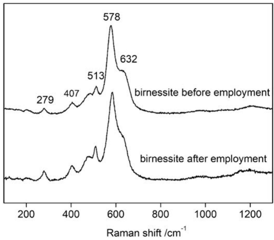 Normalized raman spectra of birnessite-graphite electrodes