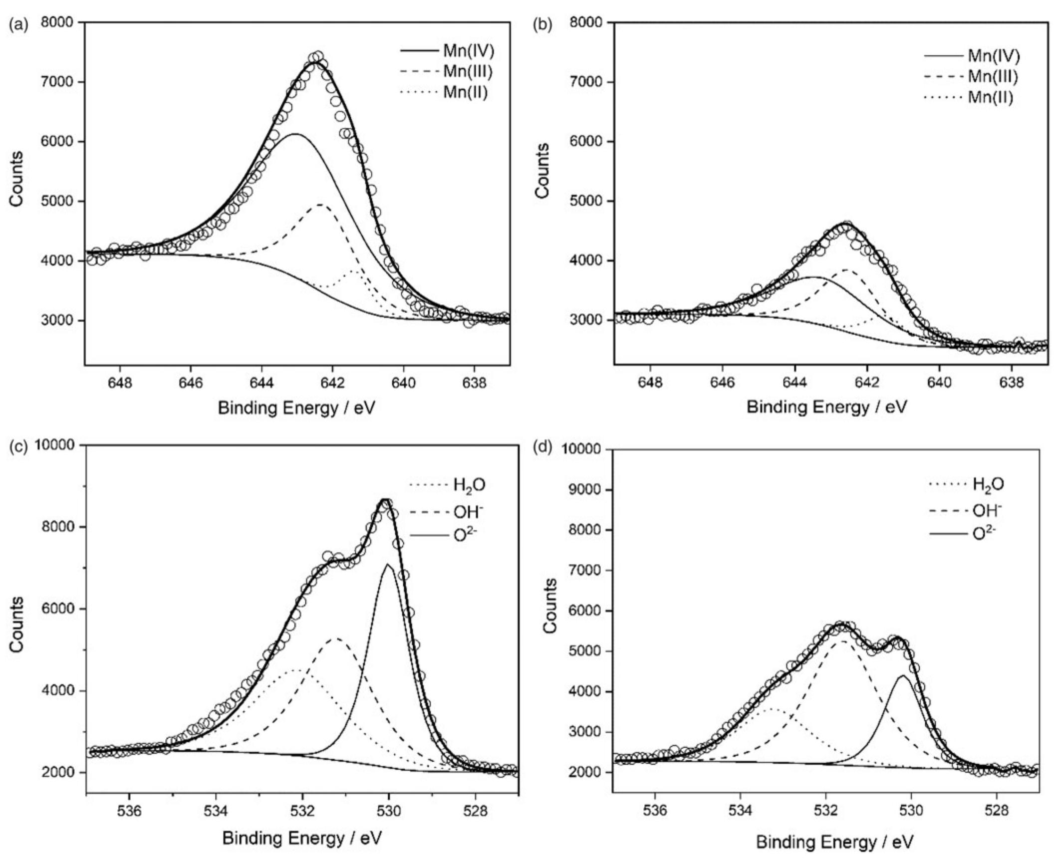 Xps spectra of tested samples and deconvolution peaks with a