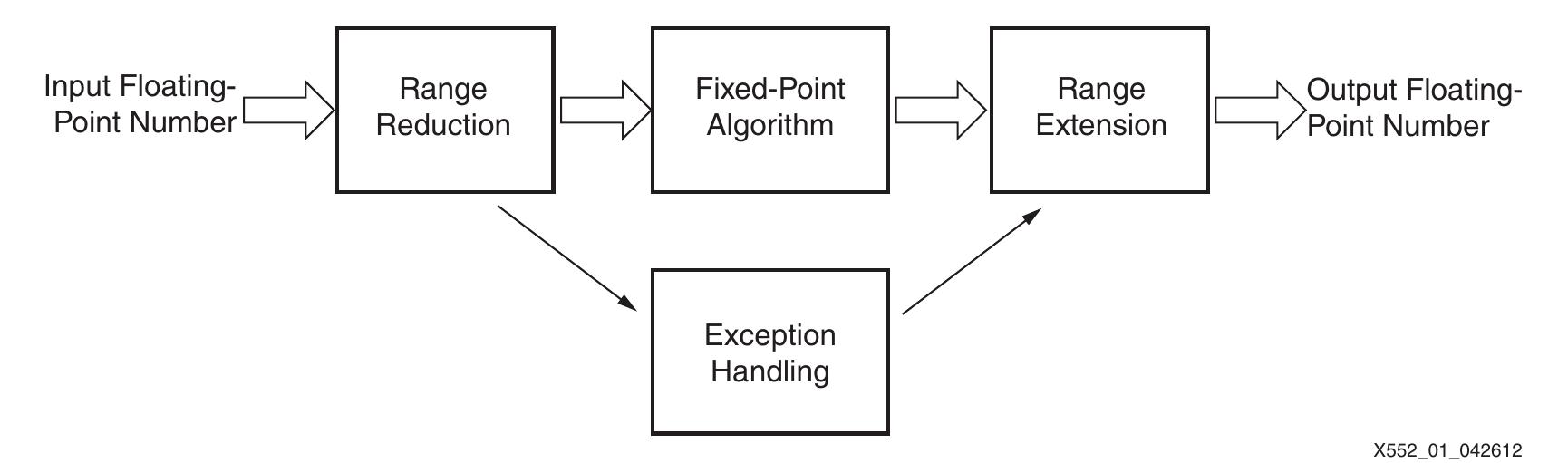 A floating-point library for cordic trigonometric functions