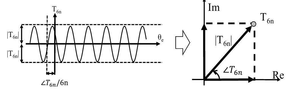 Conceptual diagram of the torque ripple phasor where,