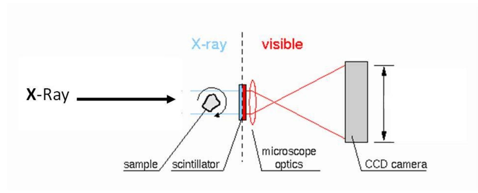 -20: schematic diagram showing the main x-ray tomography