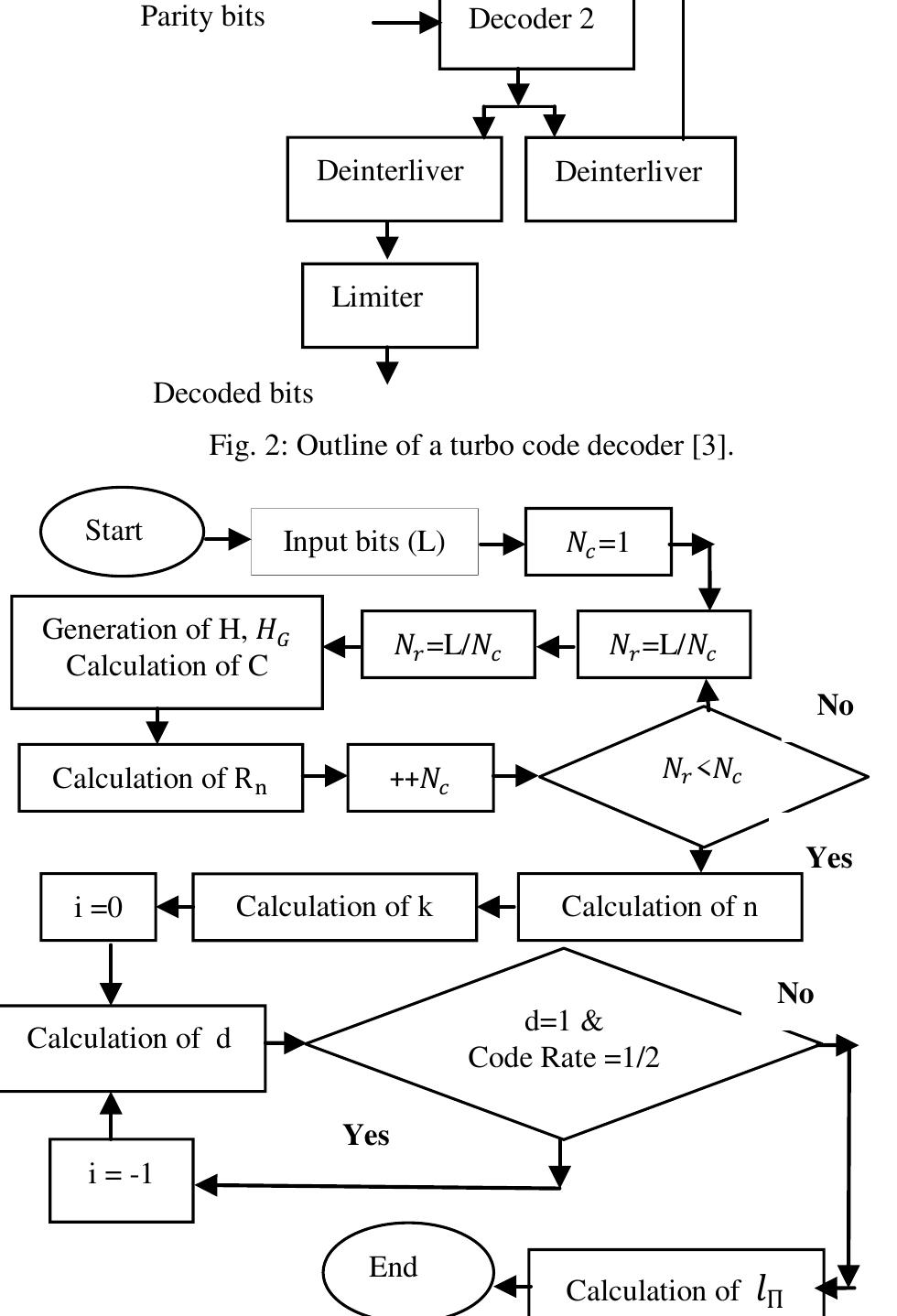 Flow chart of blind recognition algorithm of turbo code. z