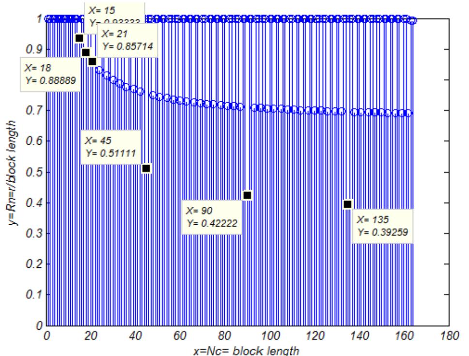 Figure 6 - Blind Recognition Algorithm of Turbo Codes for
