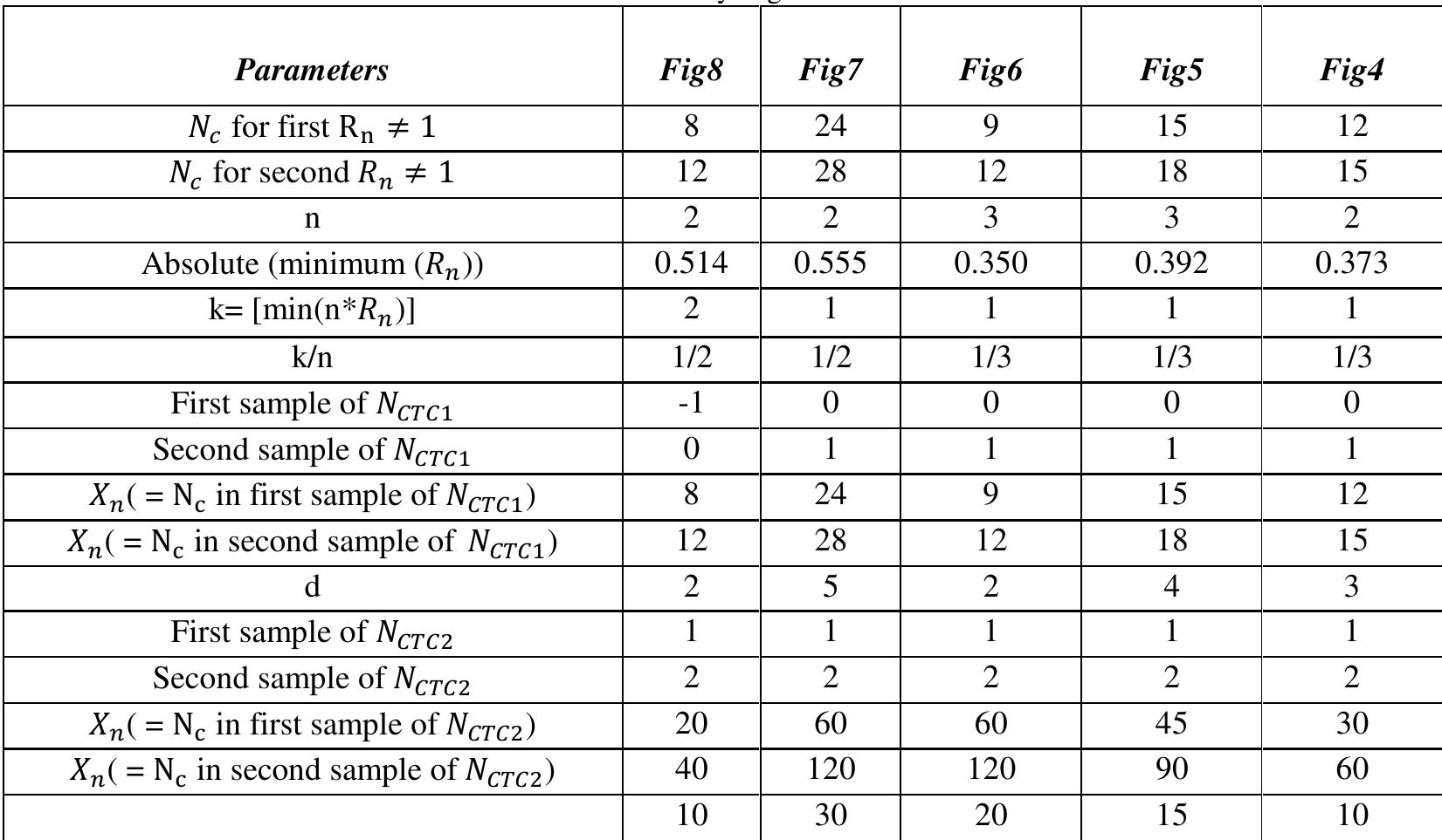Table 1 - Blind Recognition Algorithm of Turbo Codes for