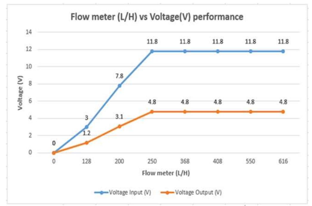 Flow meter vs voltage performance the arduino was used to