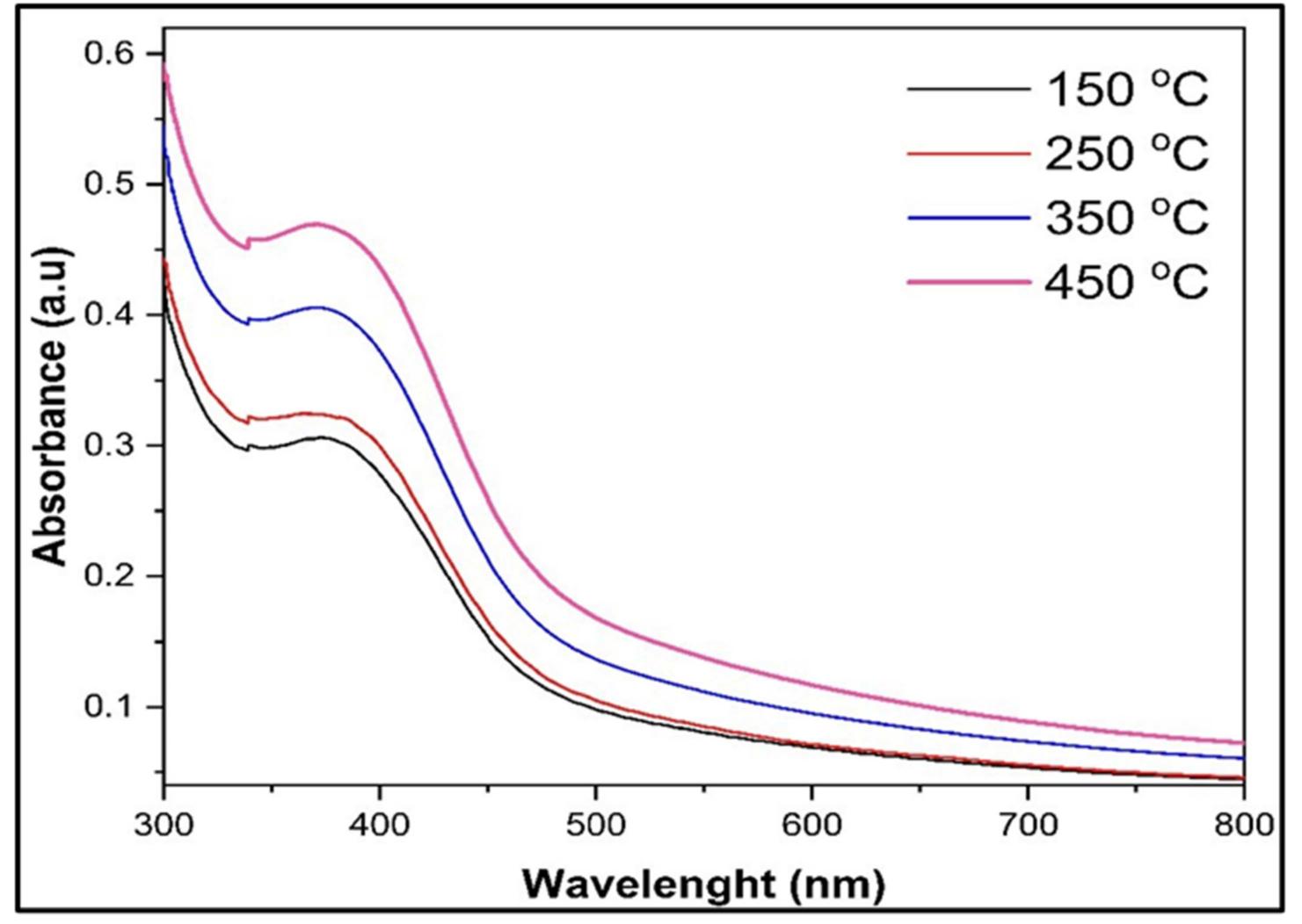 The uv-visible spectra of zno nanoparticles synthesized