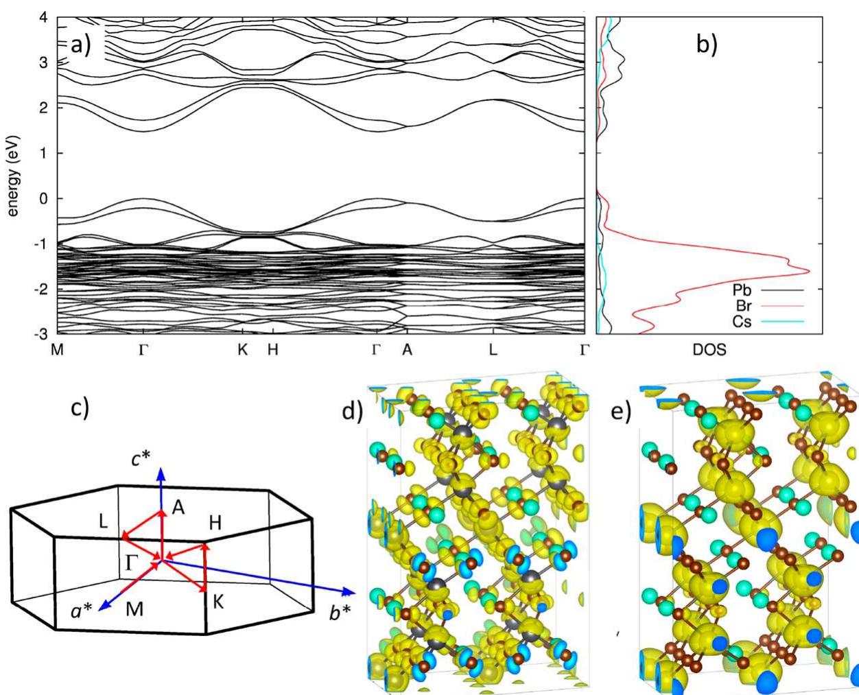 (a) band structure of 6h “apbbr,” perovskite (calculation