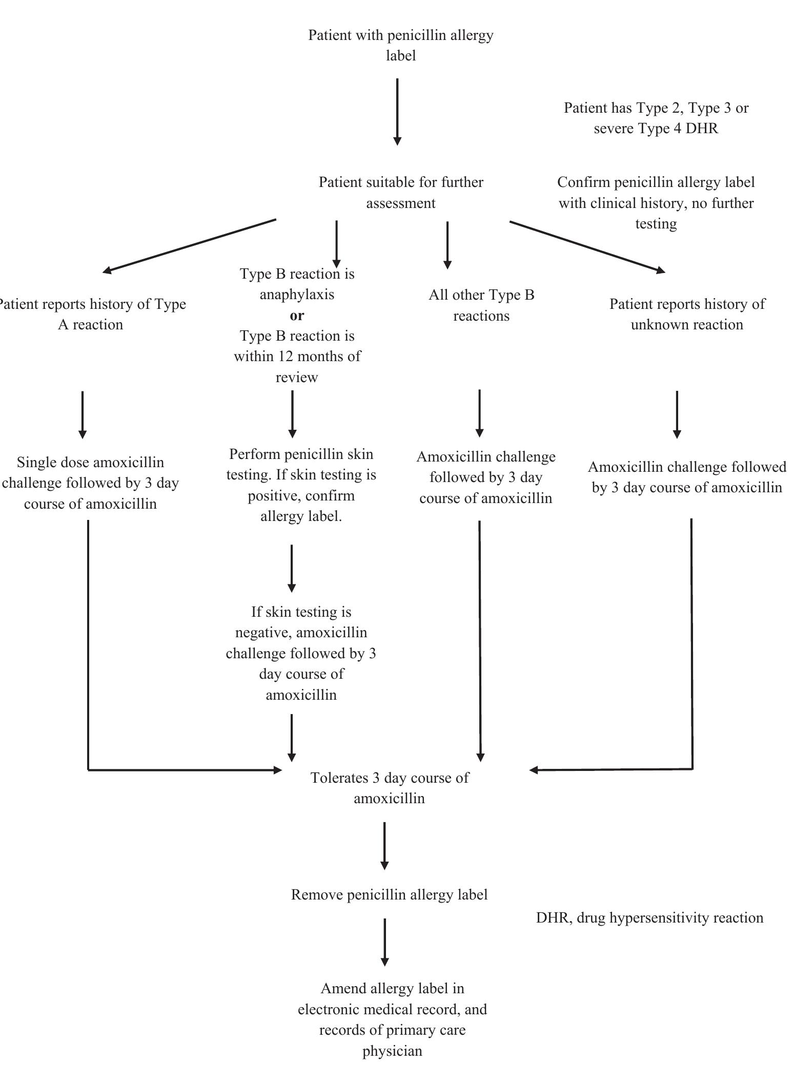Figure 2 - from Safety of direct drug provocation testing in