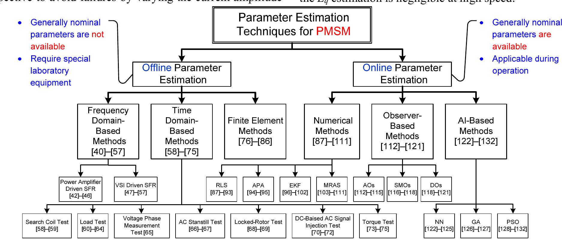 Classification Of Parameter Estimation Techniques For Pmsms