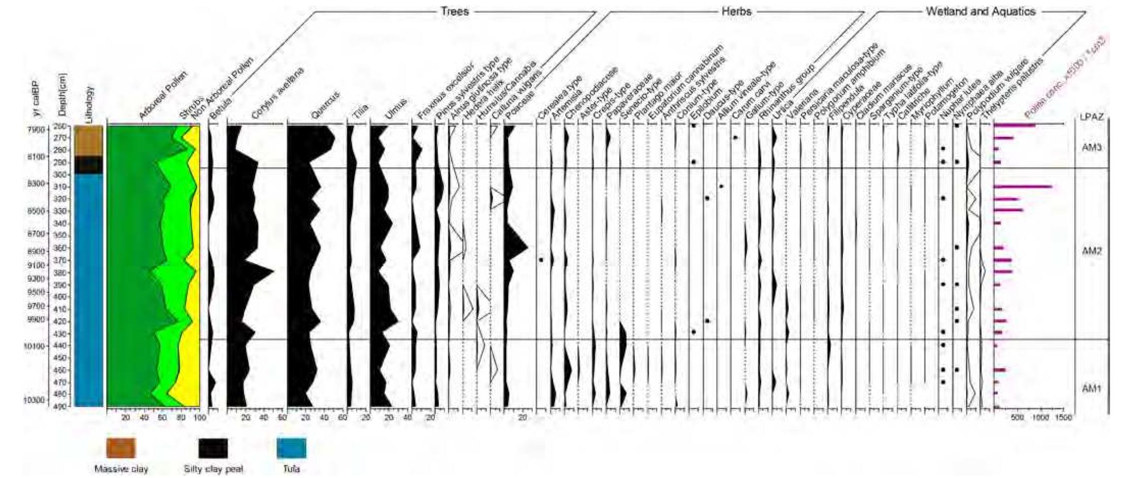 Summary of the frequencies (%) of main pollen types,