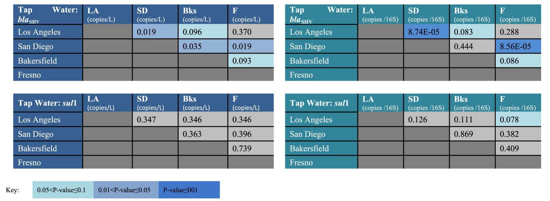 P-values from welch’s t-test comparisons between tap water
