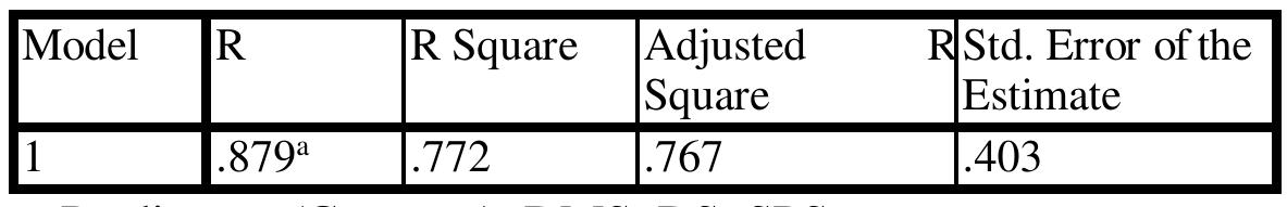 Multiple Linear Regression Model Summary Model Summary The