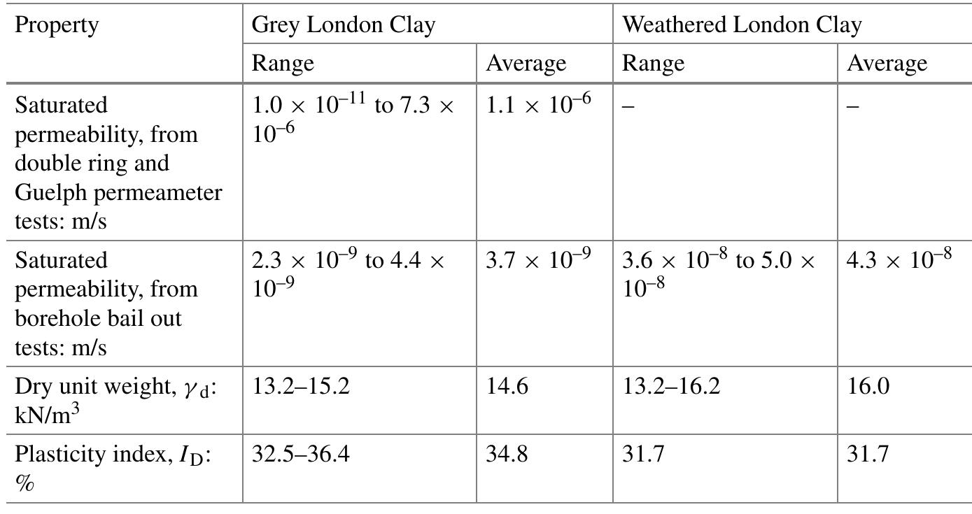 Permeability, unit weight and plasticity index of grey and