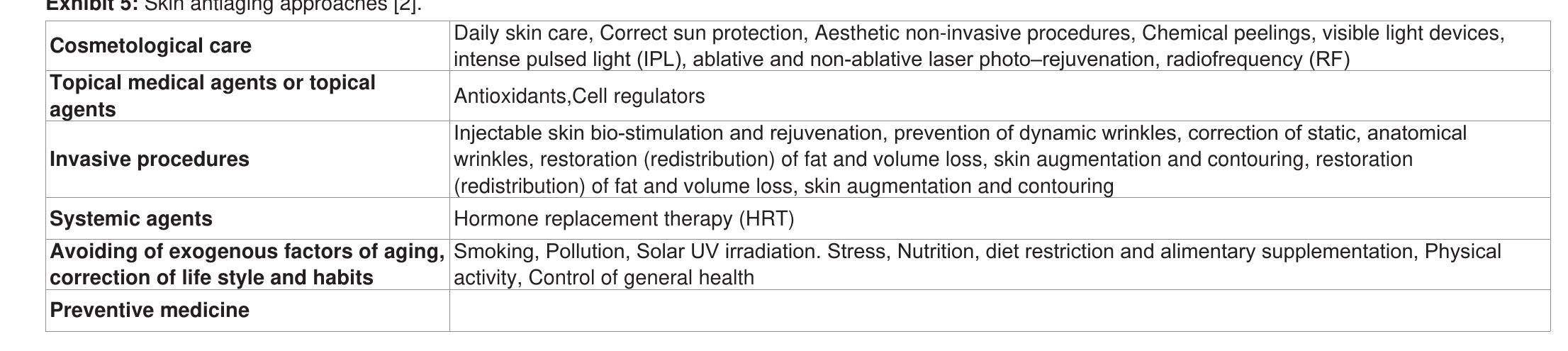 Exhibit 6: classification of noninvasive body-contouring