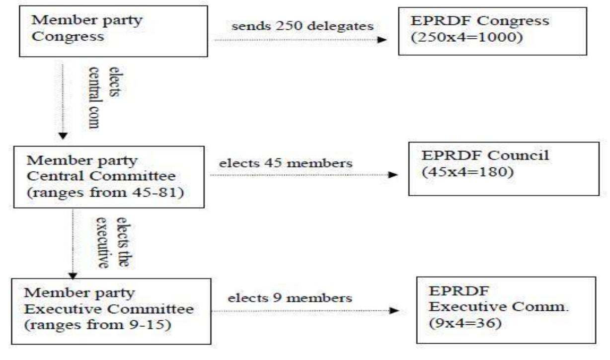 (PDF) COALITION FORMATION, STRUCTURE, POWER-SHARING TREND AND MODUS ...