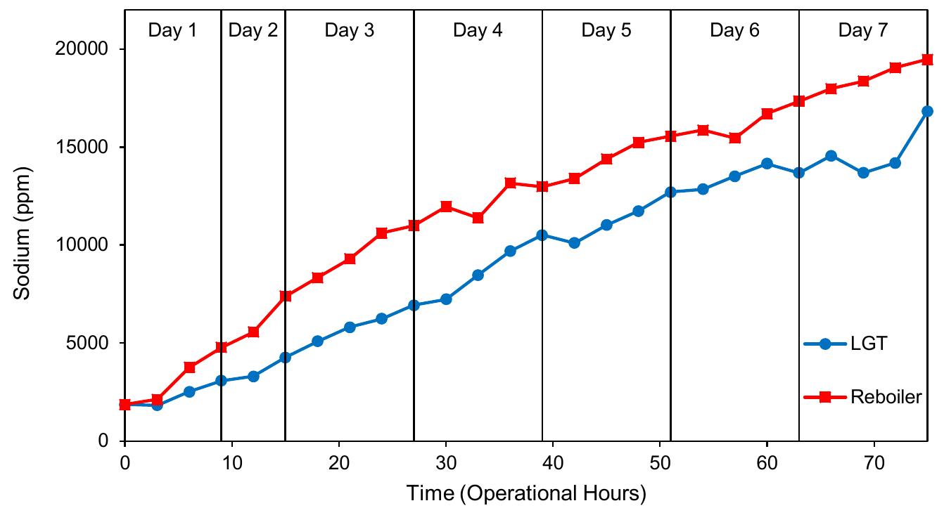 Accumulation of sodium within the meg regeneration loop