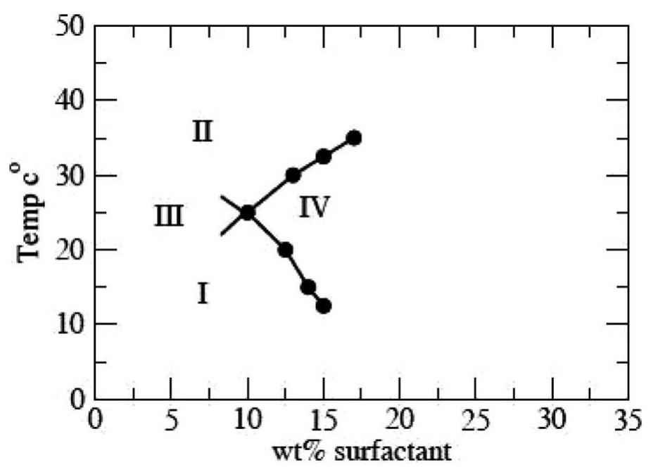 Phase diagram of water-heptane-c,, e3 at water to heptane wt