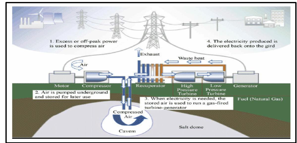 Schematic diagram of compressed air energy storage system?