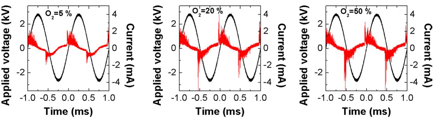 Typical current-voltage waveforms of the sdbd at an applied