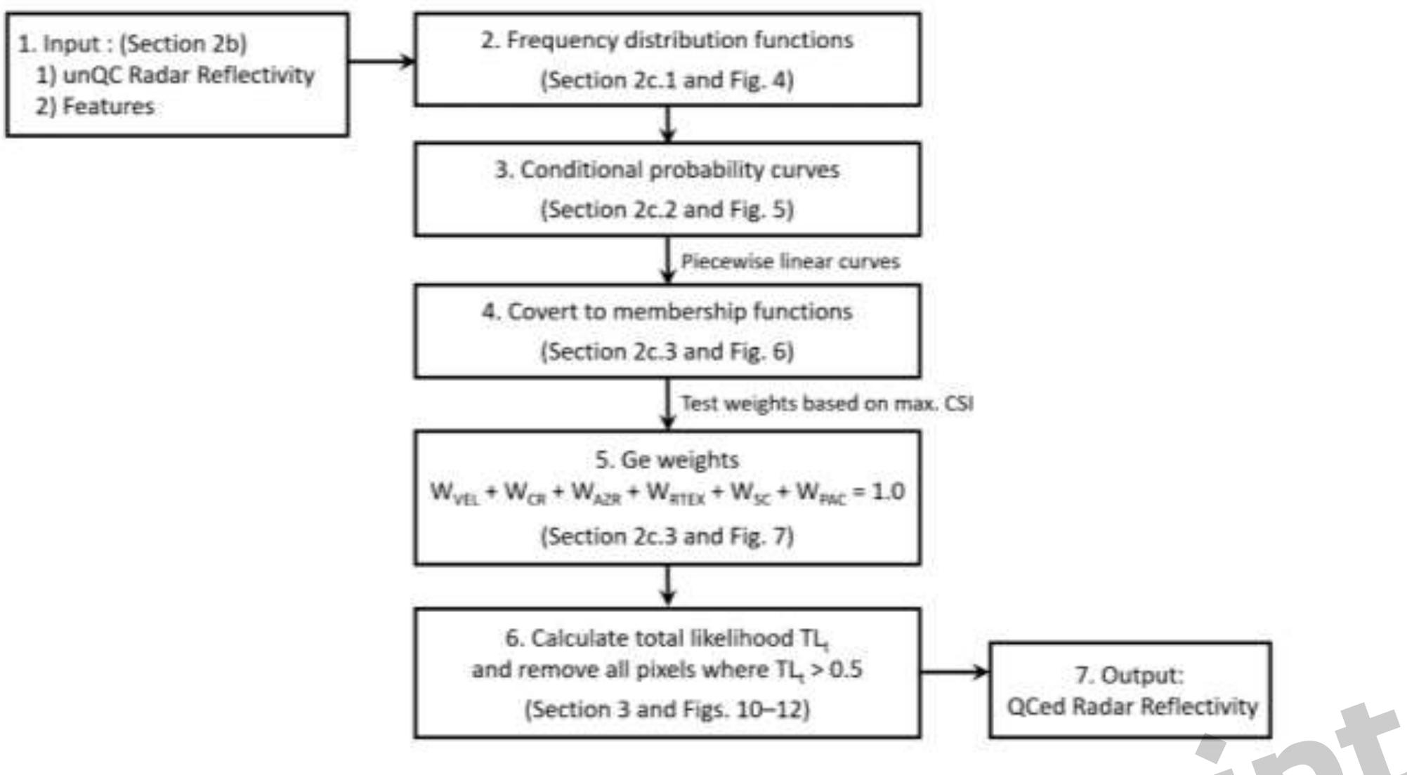 Figure 3 - Removing interference echoes in Philippine radars