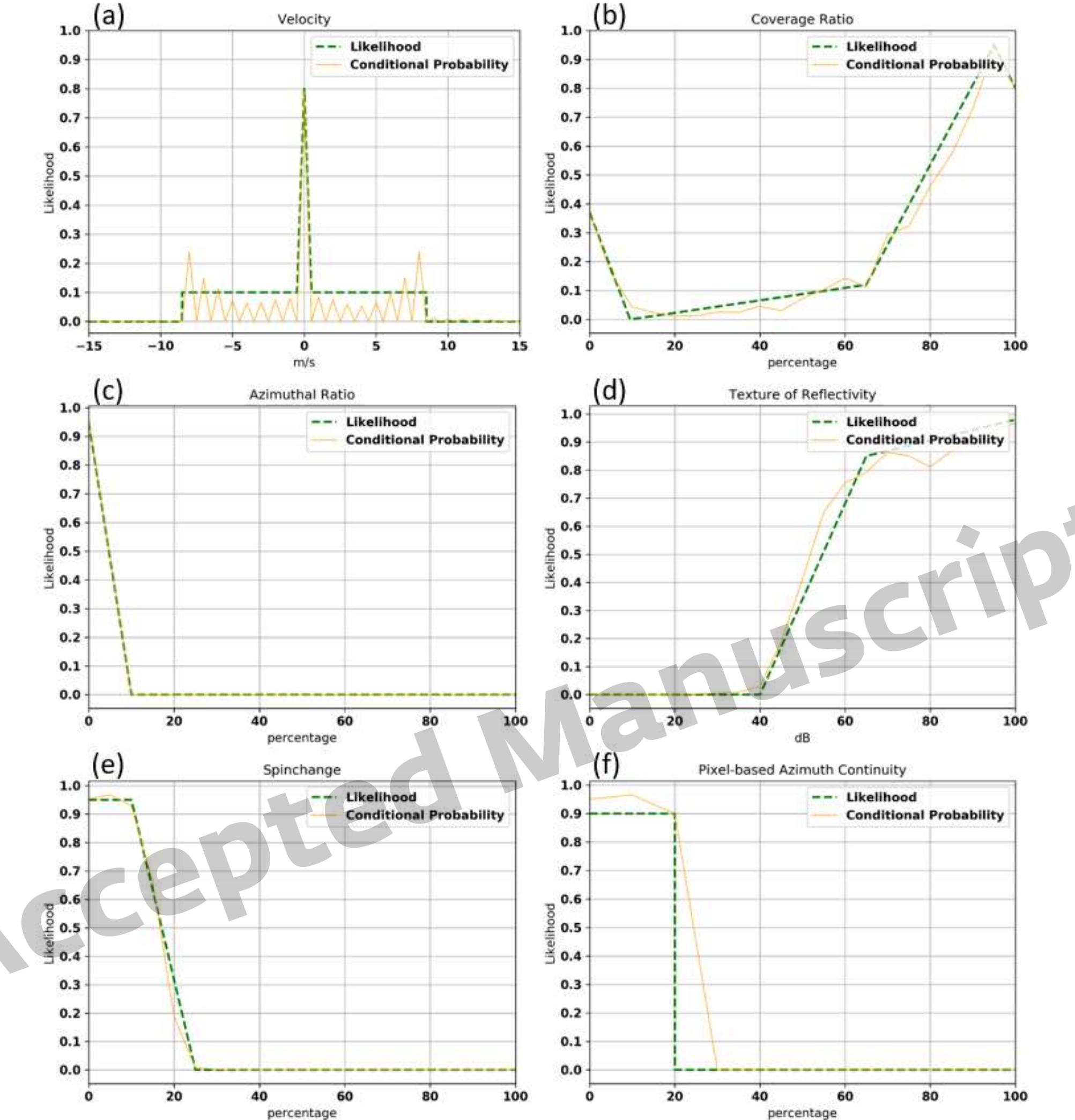 Figure 6 - Removing interference echoes in Philippine radars