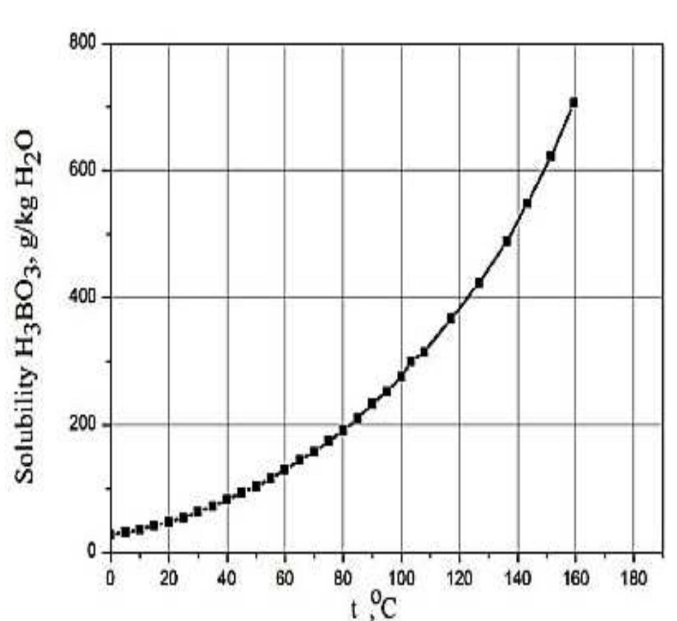 The diagram of the solubility of boric acid in water