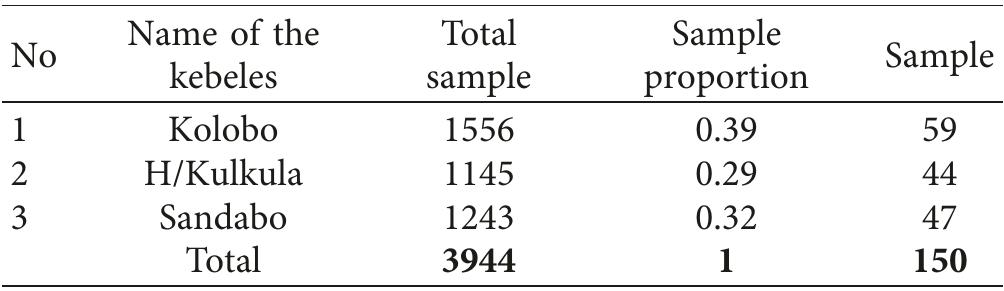 Source: study kebele profile. table 1: sample size
