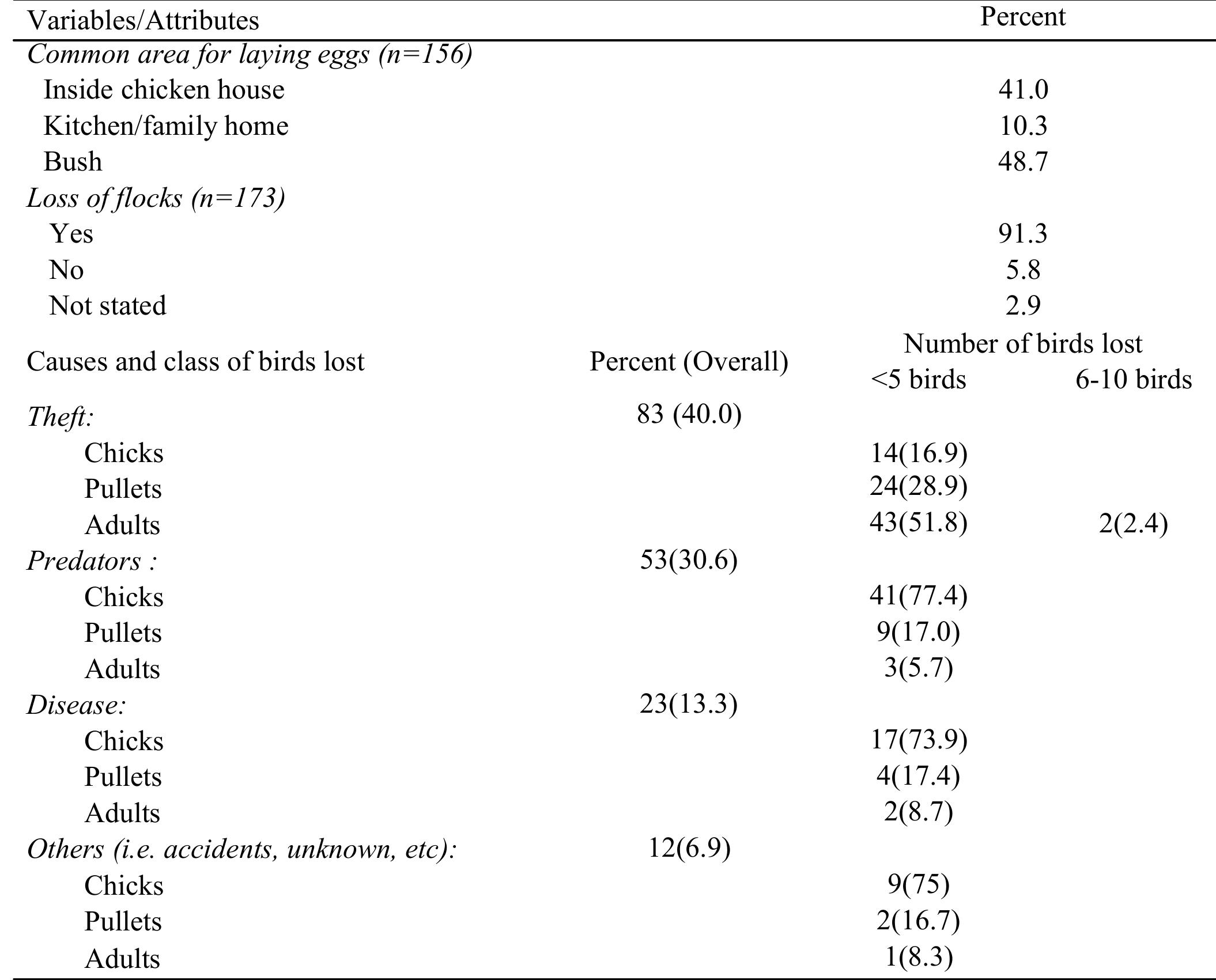 Flock size, structure and composition