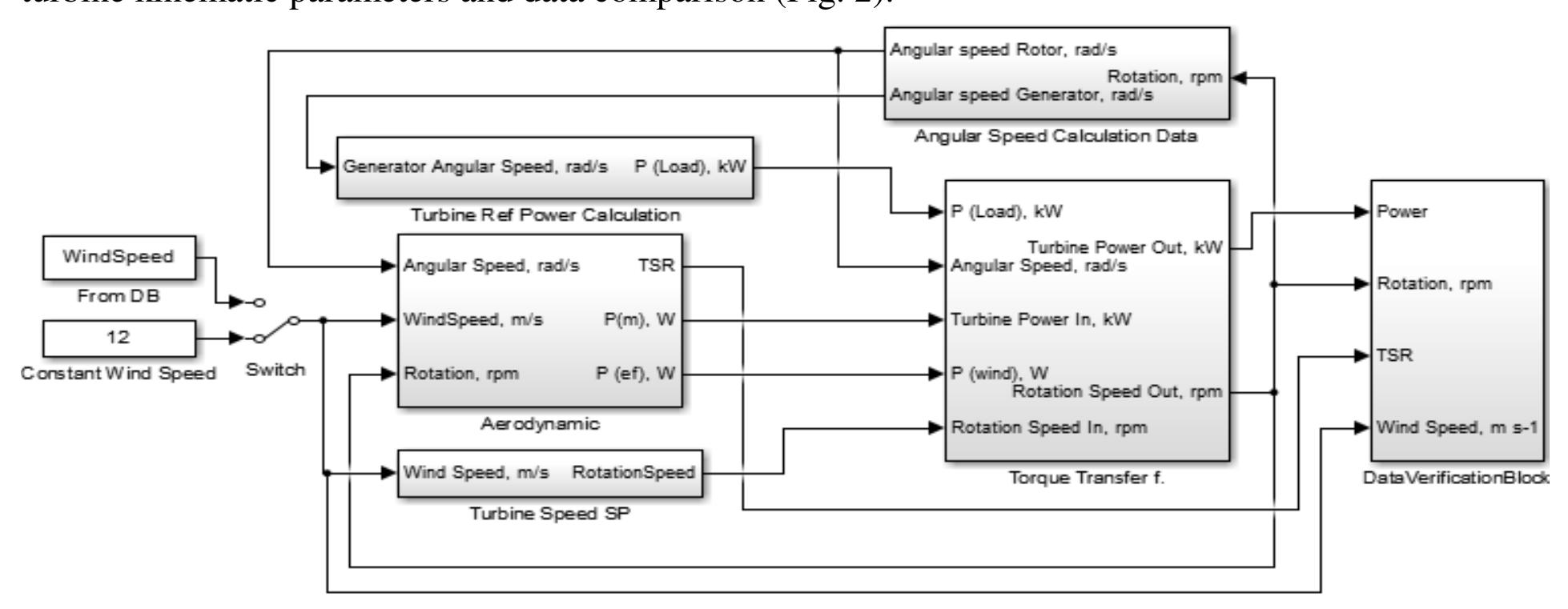 Virtual Model Of The Wind Turbine In Matlab Simulink The