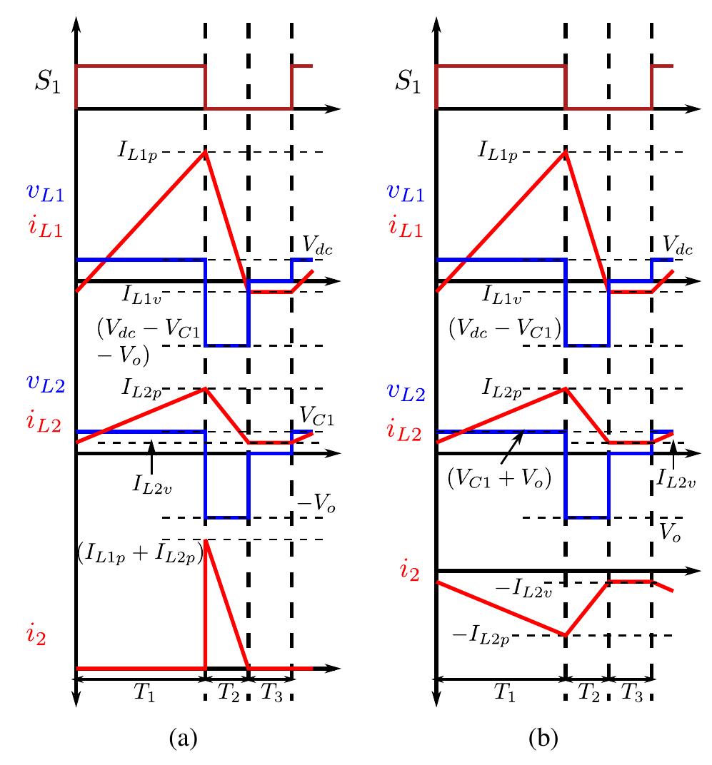 Waveform of different converter parameters over a switching