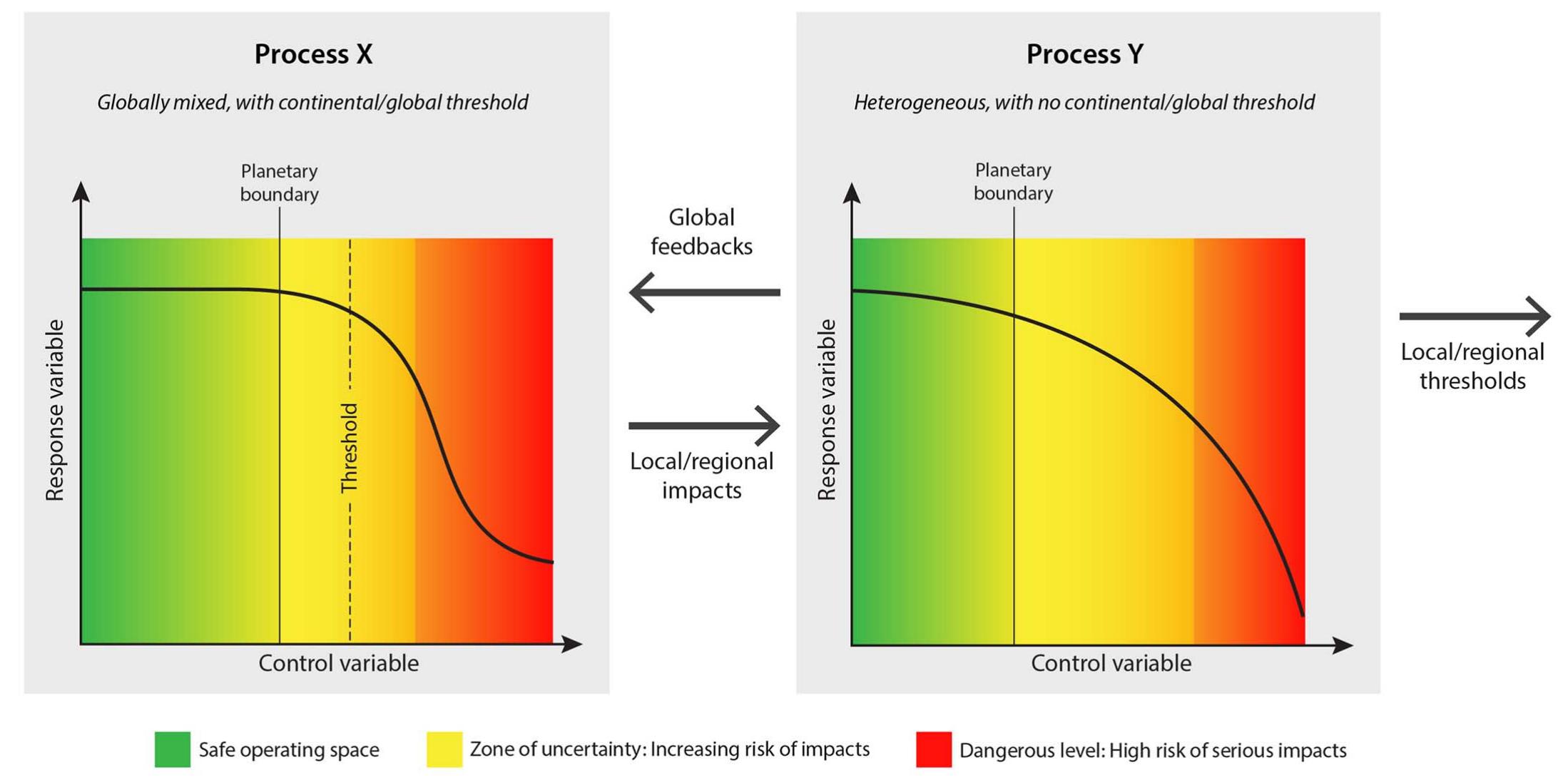The conceptual framework for the planetary boundary