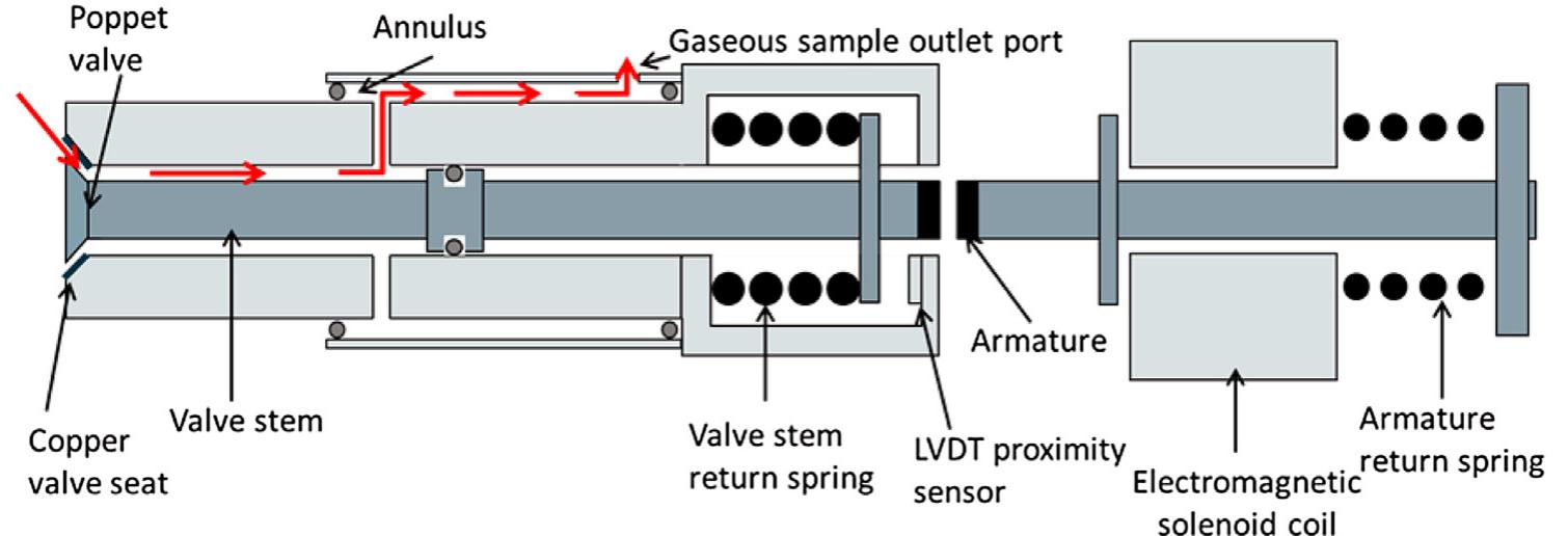 simplified diagram of the in—cylinder sampling valve