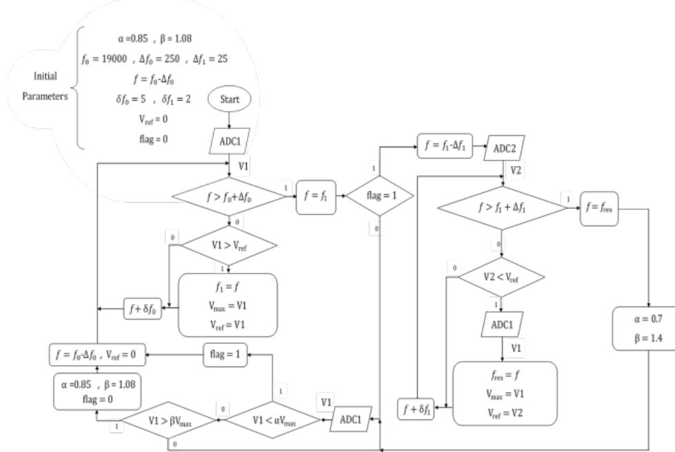 The Flowchart Of The Algorithm V1 And V2 Are The Voltages