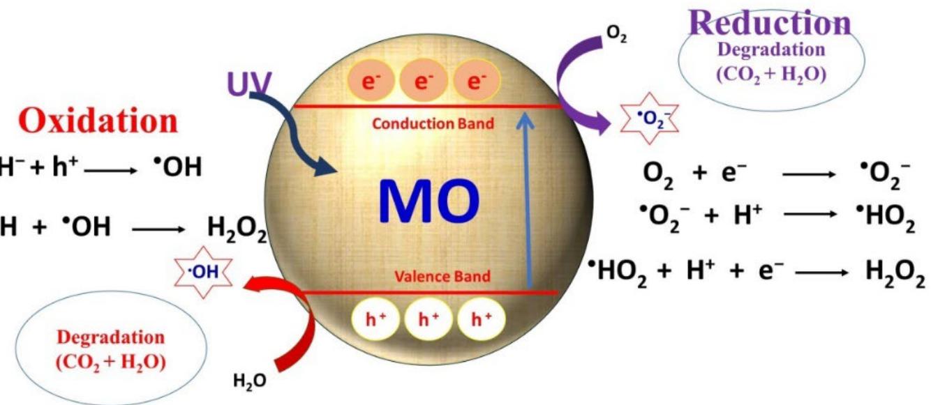 Photocatalytic mechanism of metal oxide nano-photocatalysts