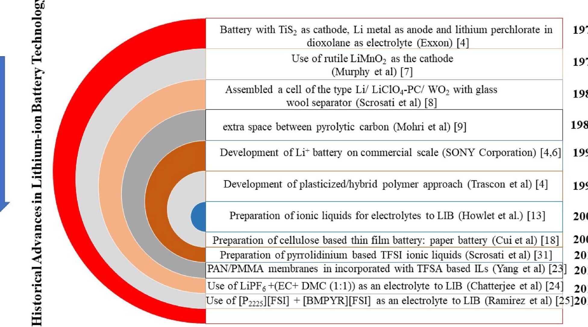 Evolution of lithium-ion battery technology, with subsequent