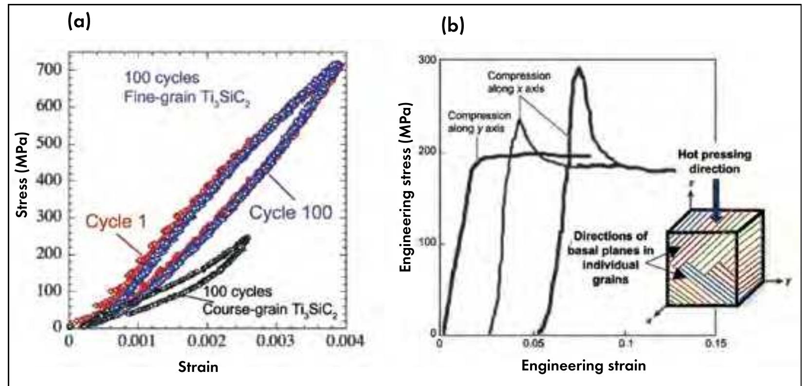 (a) typical cyclic compressive stress-strain curves for
