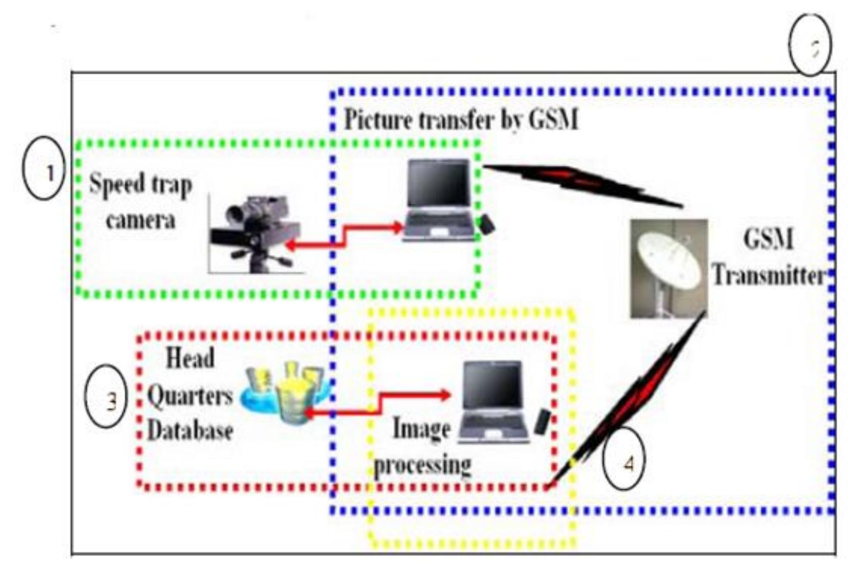 In this model, the first process has the speed trap camera