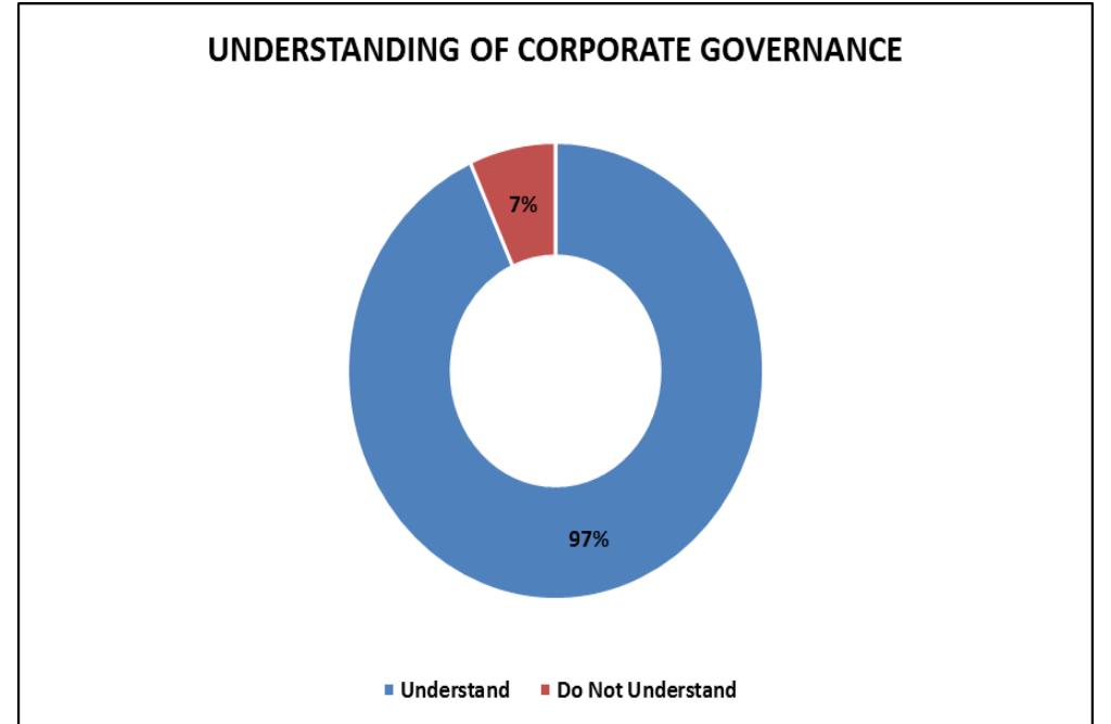 Board members appreciation of corporate governance