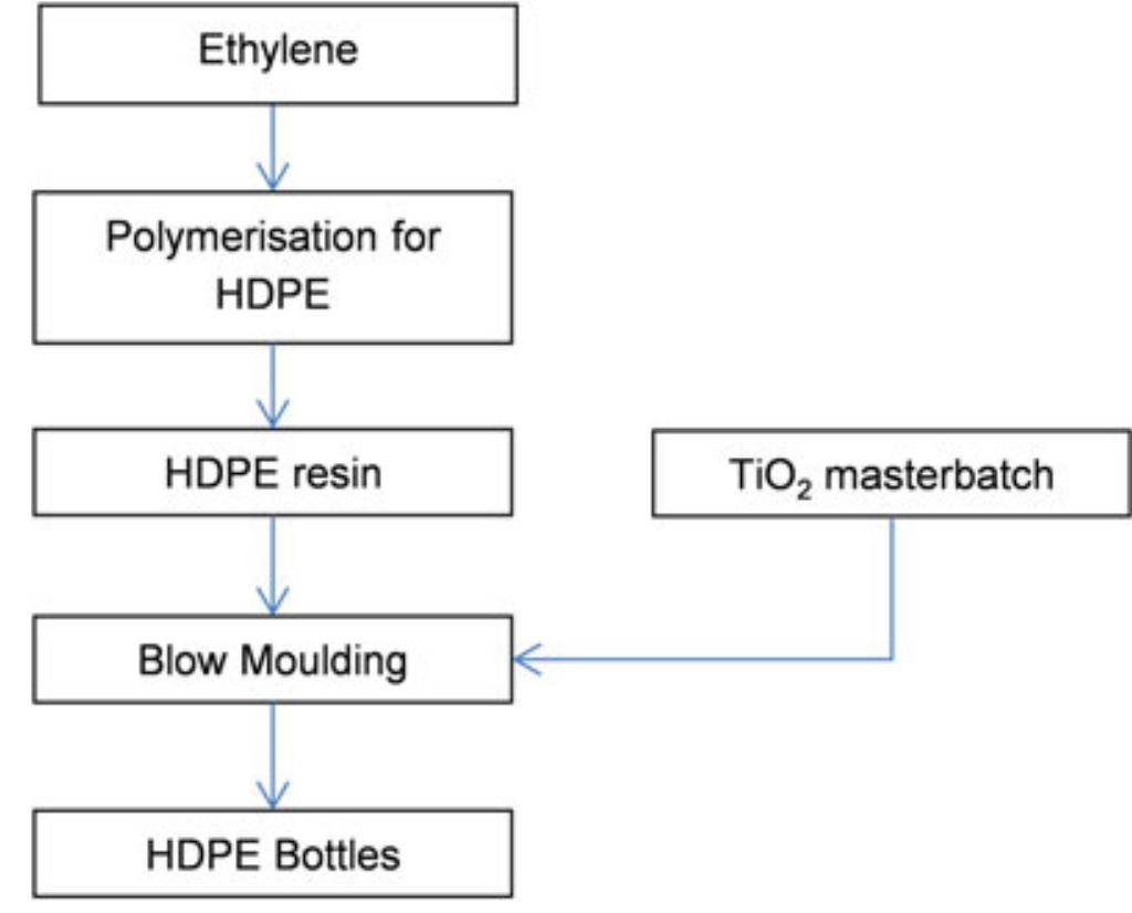 Scheme of the production process of hdpe bottles. an