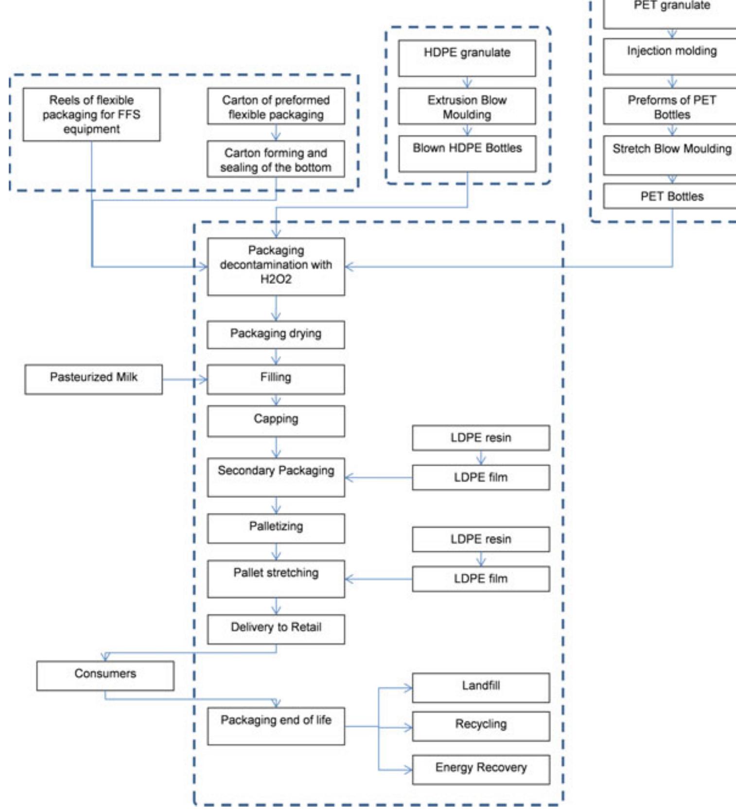 System boundaries for pet, hdpe and multilayer paperboard