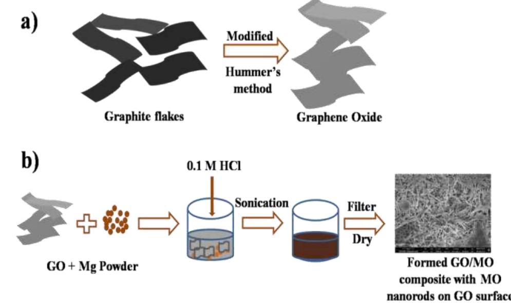 The schematic diagram for the synthesis of go/mo composite;