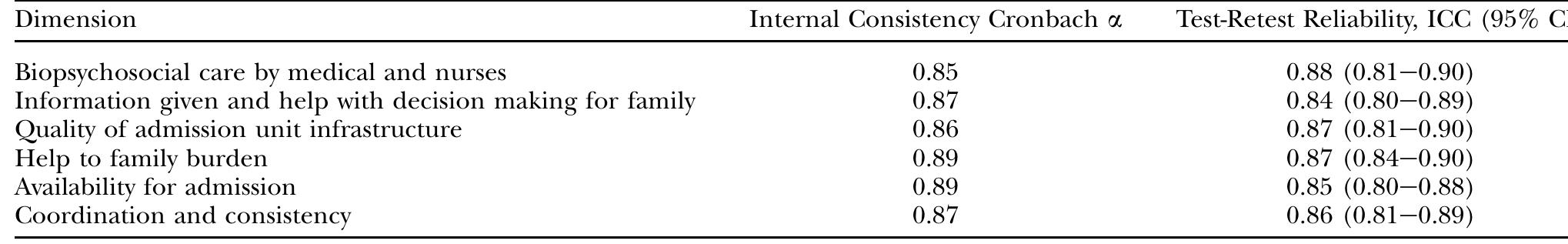 Ces = care evaluation scale; icc = intraclass correlation